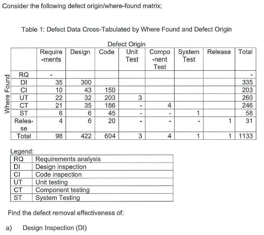 Solved Consider the following defect origin/where-found | Chegg.com