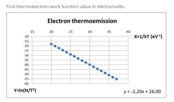 Solved Find thermoelectron work function value in | Chegg.com