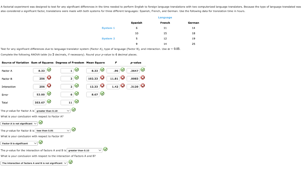 Solved A factorial experiment was designed to test for any | Chegg.com