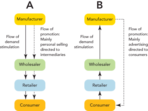 Solved Figure 14-4 Channel B in Figure 14-4 represents | Chegg.com