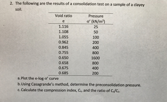 Solved The following are the results of a consolidation test | Chegg.com