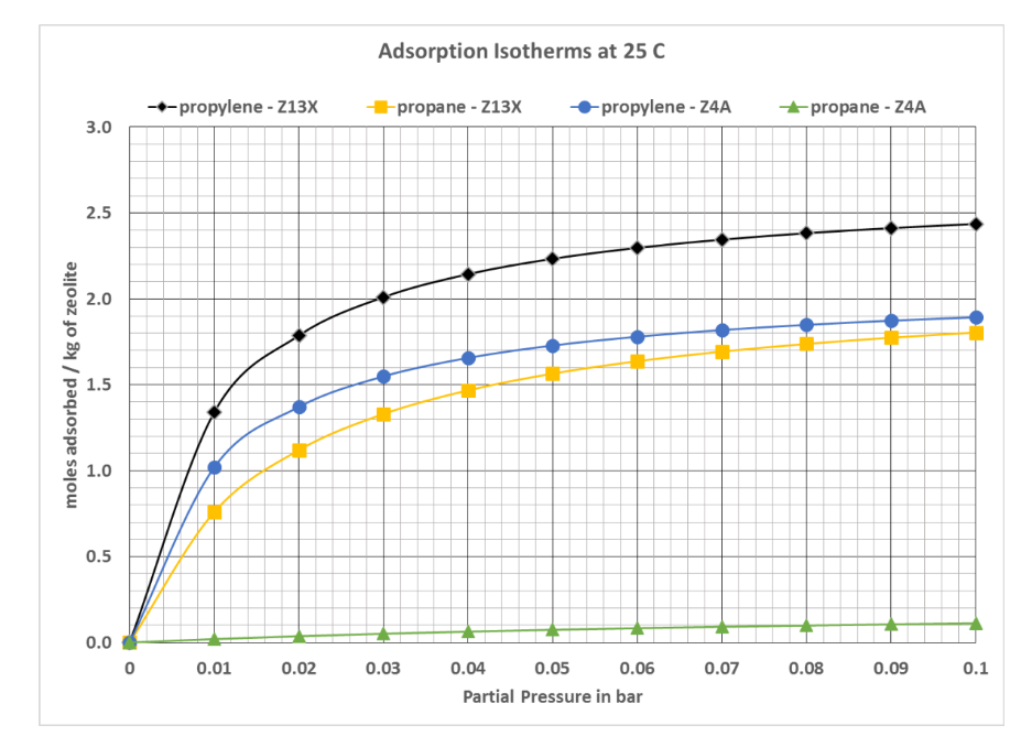1) The separation of propylene from propane is | Chegg.com