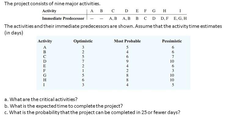 Solved The project consists of nine major activities. | Chegg.com