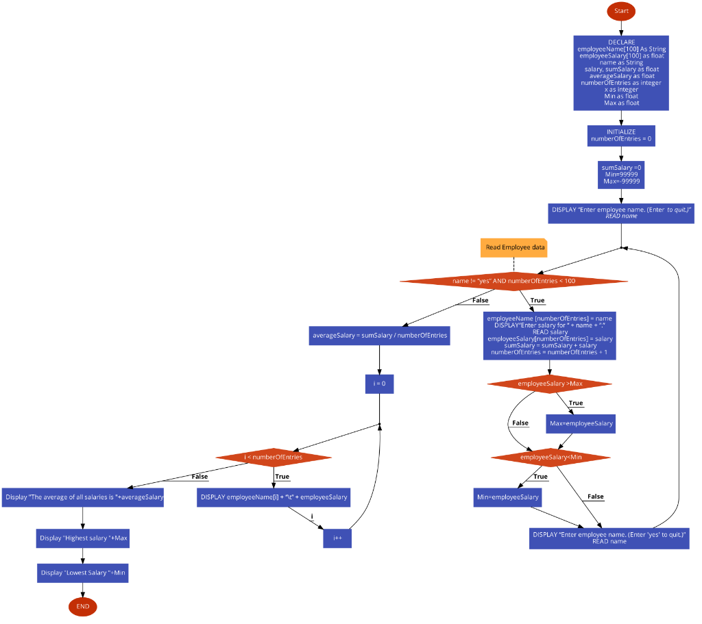 solved-start-declare-employee-name-100-as-string-employee-chegg