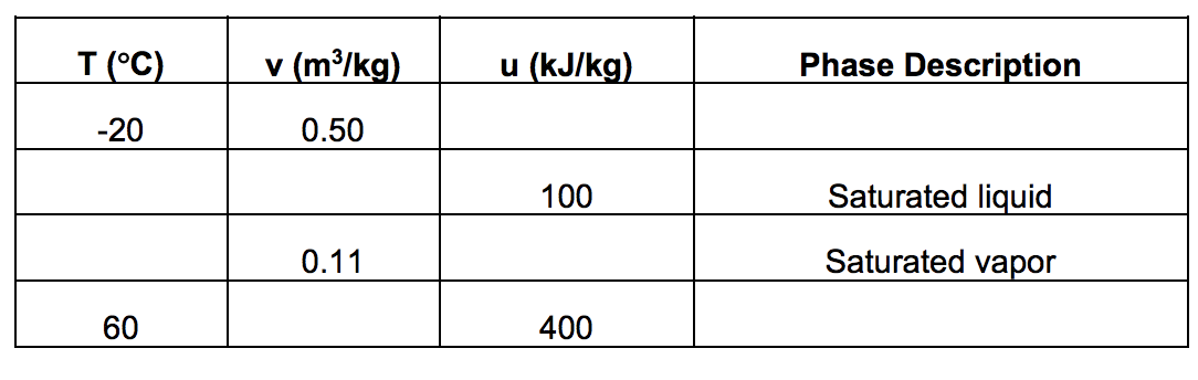 Solved Complete the table for propane. Choices for the | Chegg.com