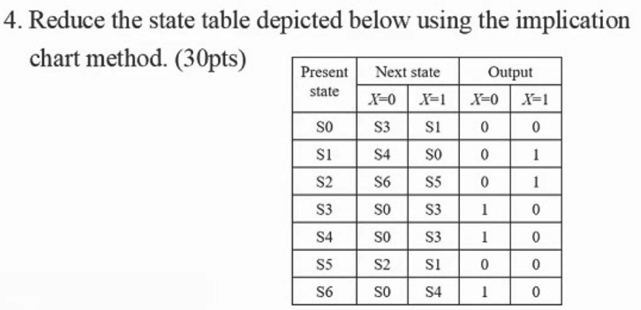 4. ﻿Reduce the state table depicted below using the | Chegg.com