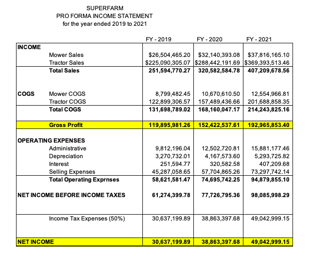 Solved SUPERFARM PRO FORMA INCOME STATEMENT for the year | Chegg.com