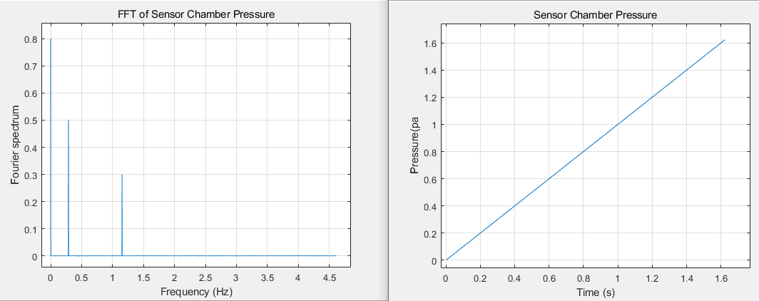 This is a graph analyzed in the frequency domain by | Chegg.com