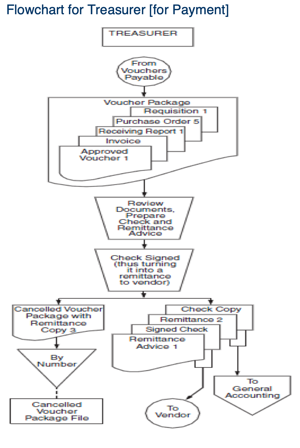 Solved Flowchart for Voucher Payable VOUCHERS PAYABLE From | Chegg.com