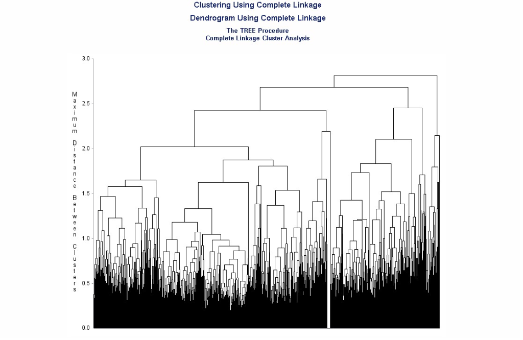 Solved Fully discuss the resulting dendrogram. Specify | Chegg.com