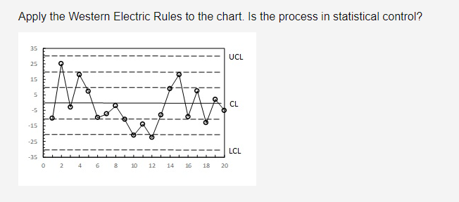 Solved Apply the Western Electric Rules to the chart. Is the | Chegg.com