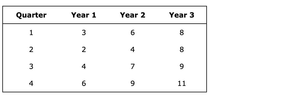 Solved Quarter Year 1 Year 2 Year 3 1 3 6 8 2. 2 4 8 3 4 7 9 | Chegg.com
