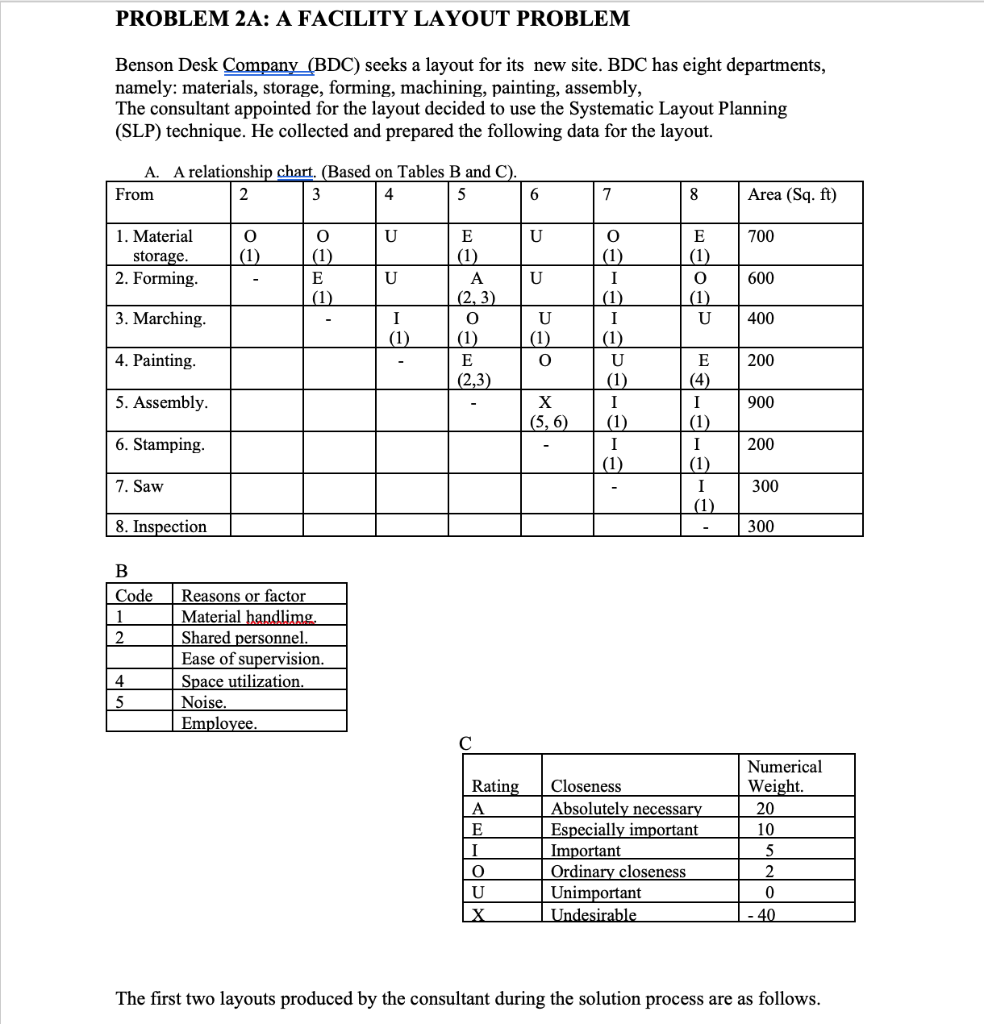 Solved PROBLEM 2A: A FACILITY LAYOUT PROBLEM Benson Desk | Chegg.com