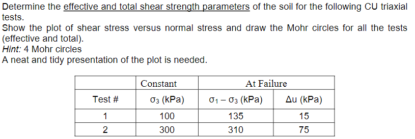 Solved Determine the effective and total shear strength | Chegg.com