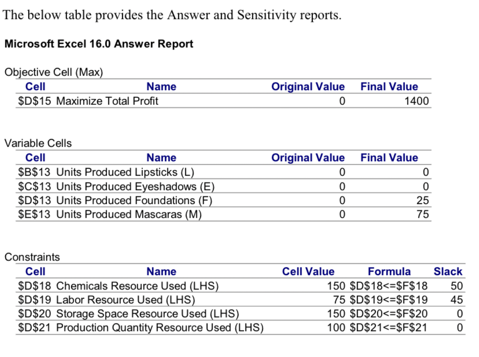 Solved The below table provides the Answer and Sensitivity | Chegg.com