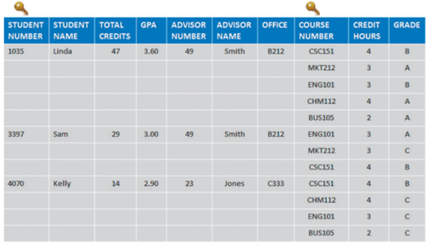 Solved After reviewing the unnormalized view of the student | Chegg.com