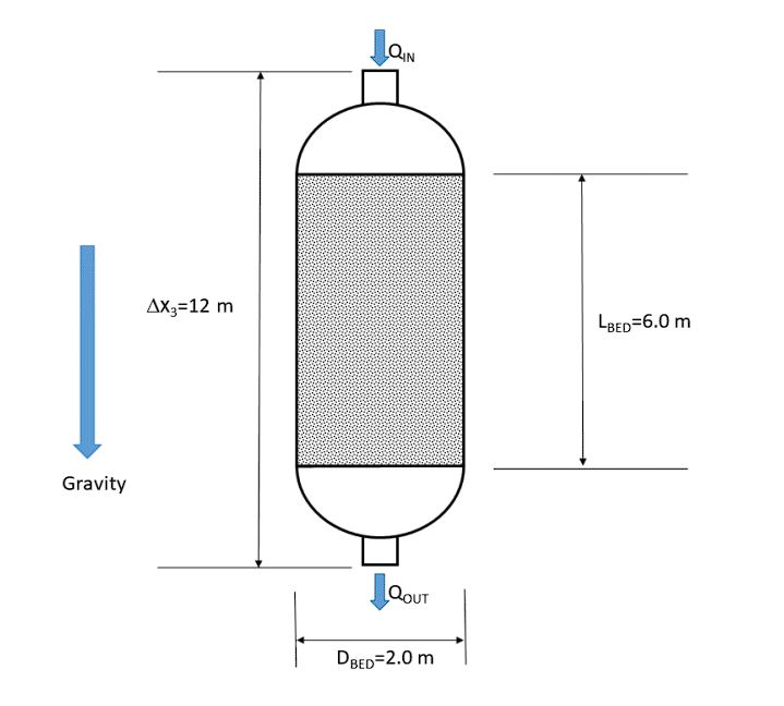 Solved A packed bed reactor design is proposed which uses | Chegg.com