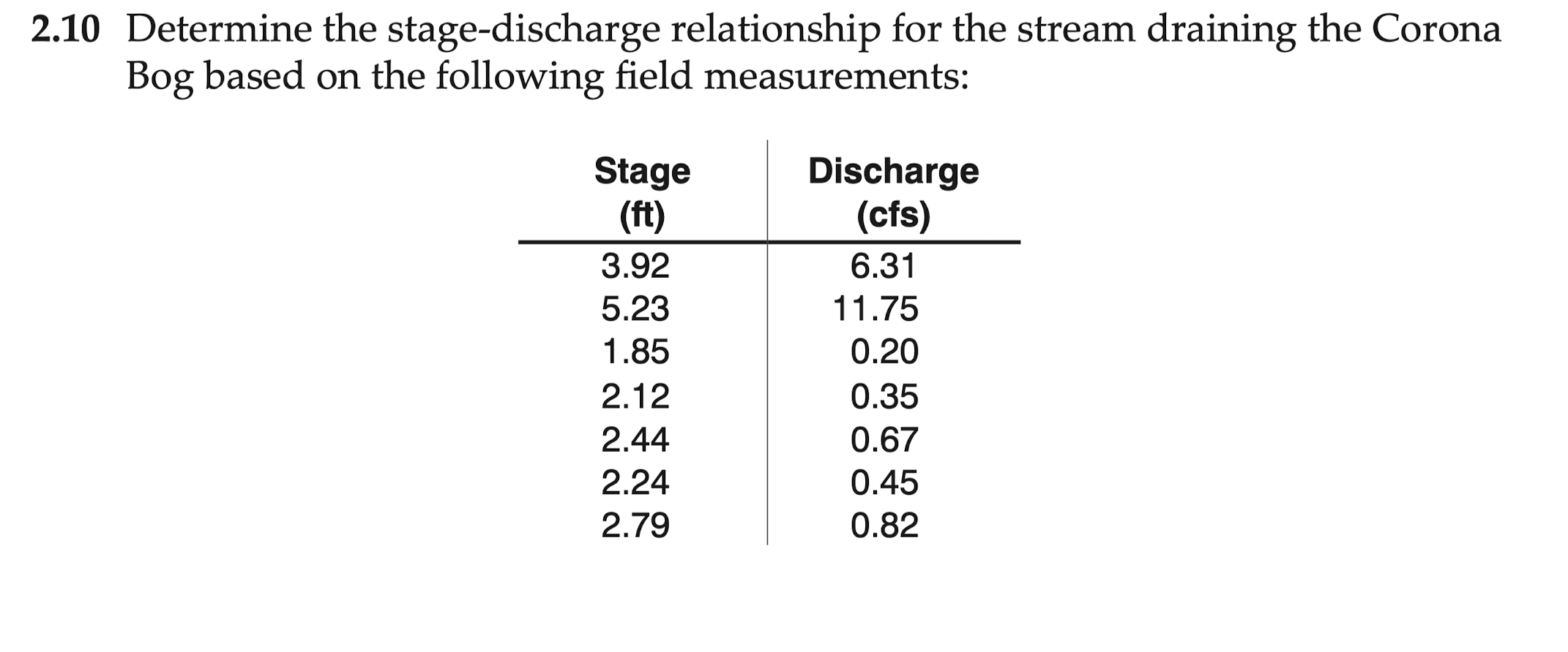 Solved 2.10 ﻿Determine the stage-discharge relationship for | Chegg.com
