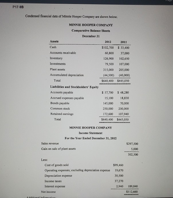 Solved FO P17-9B Condensed financial data of Minnie Hooper | Chegg.com