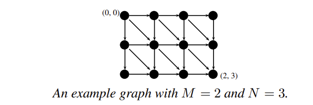 Solved Consider a directed graph arranged into rows and | Chegg.com