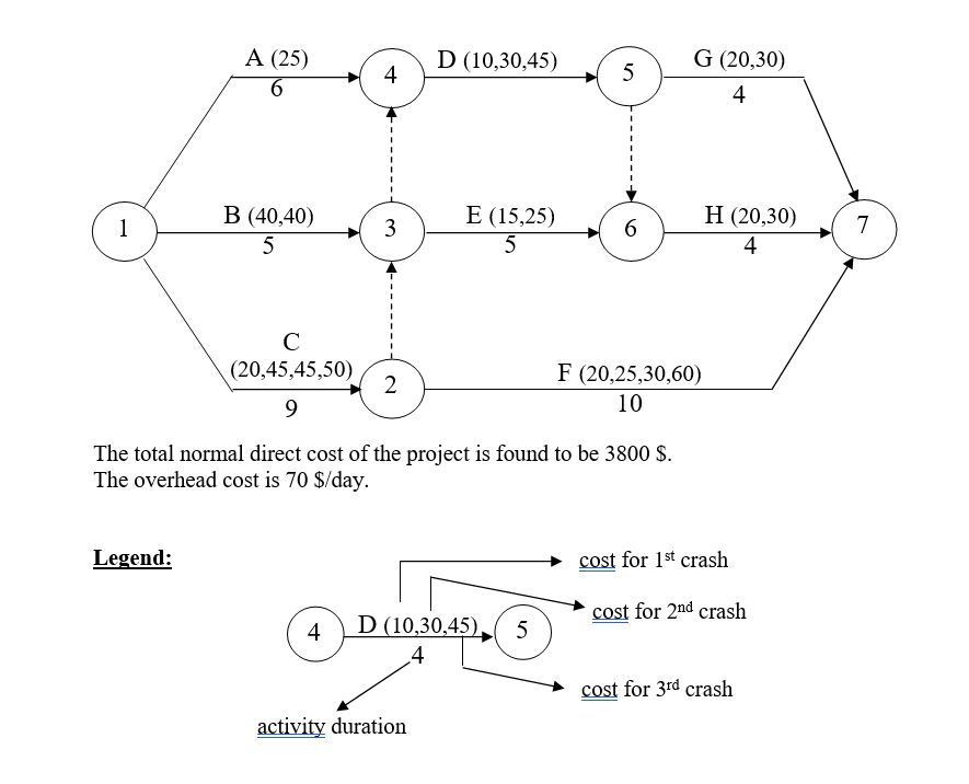 Solved 1. What is the total project duration? 2. What | Chegg.com