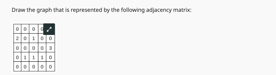 Solved Draw the graph that is represented by the following | Chegg.com