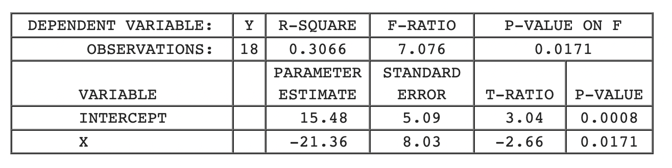 Solved The linear regression equation, Y = a + bX, was | Chegg.com