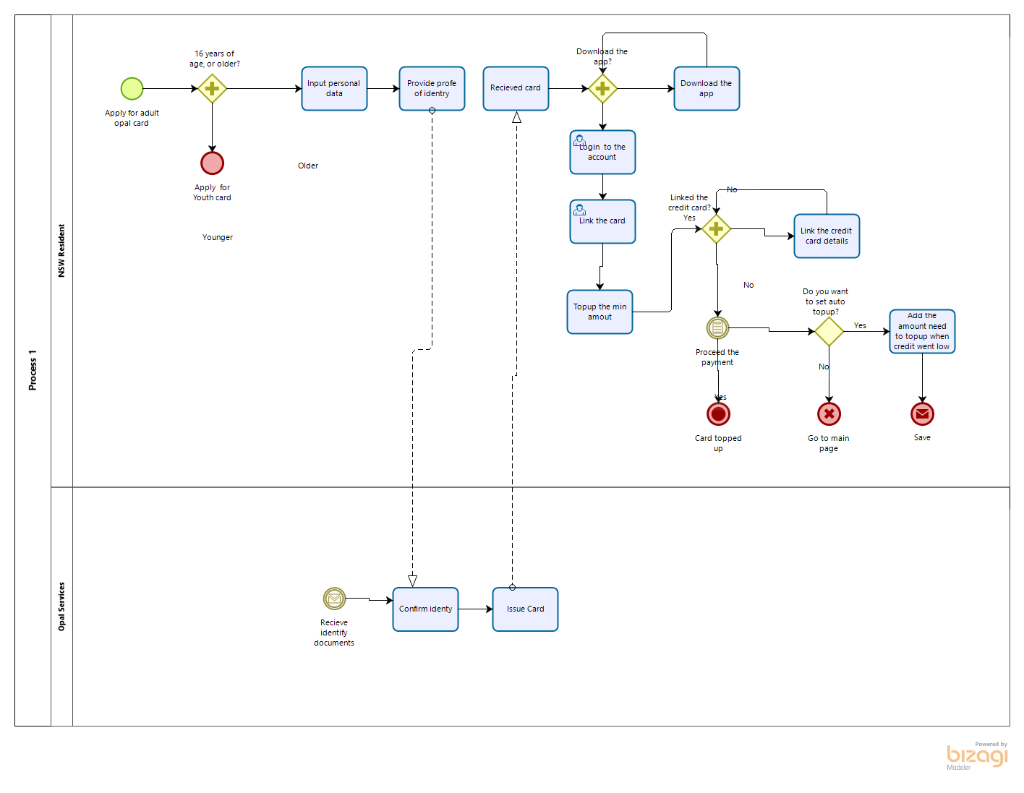 Draw Archimate Diagram and TOGAF Goal Diagram for | Chegg.com