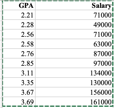 Solved \begin{tabular}{|r|r|} \hline GPA & Salary \\ \hline | Chegg.com
