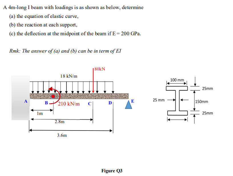 Solved by an EXPERT A 4 ﻿m -long I beam with loadings is as shown as | Chegg.com