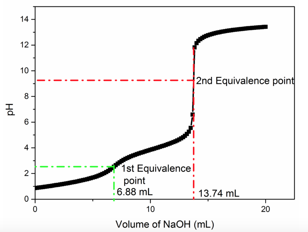 Solved Solve for Ka1 and Ka2 Will rate once answer is | Chegg.com