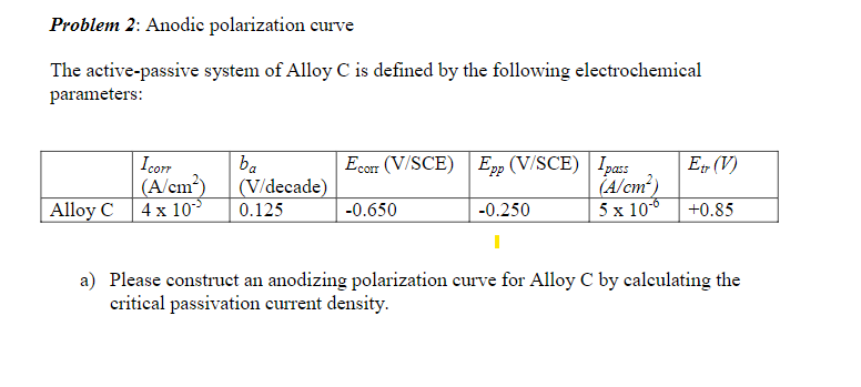 Problem 2: Anodic polarization curve The | Chegg.com