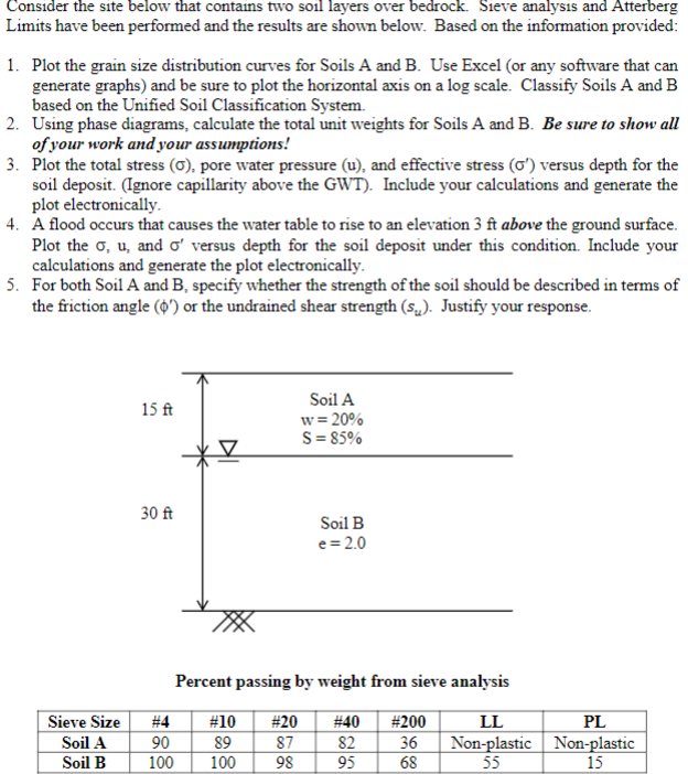 Solved Consider the site below that contains two soil layers | Chegg.com