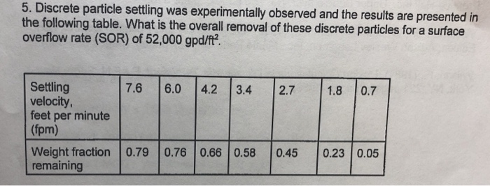 Solved 5. Discrete particle settling was experimentally | Chegg.com