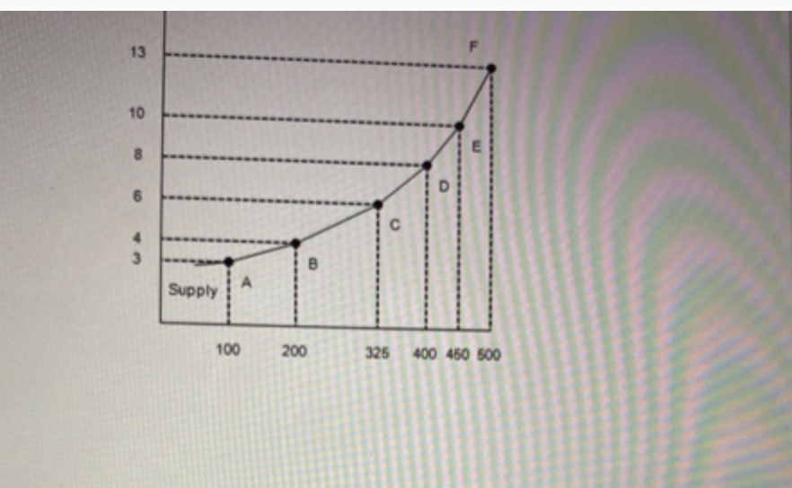 Solved Refer to Figure 5-6 . ﻿Using the midpoint method, | Chegg.com