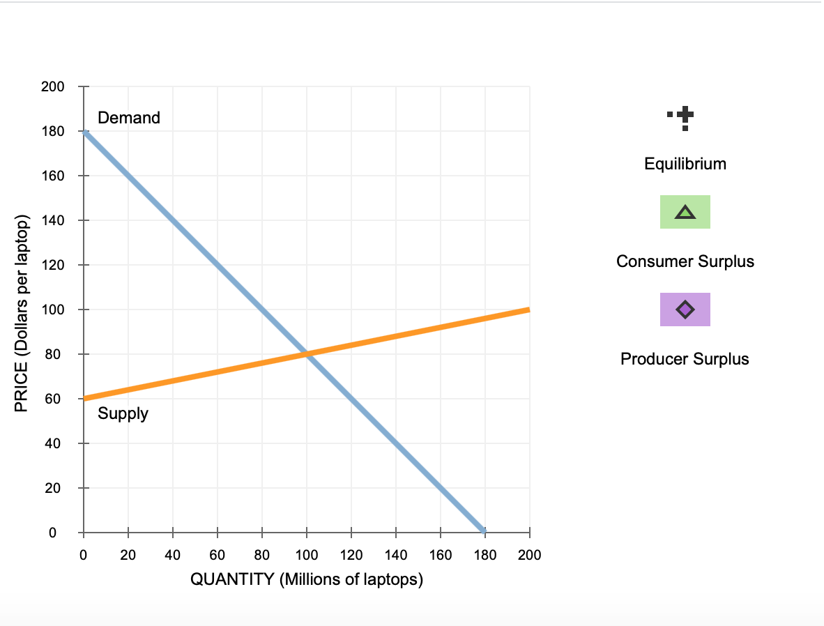 Solved 8. Total economic surplus The following diagram shows | Chegg.com