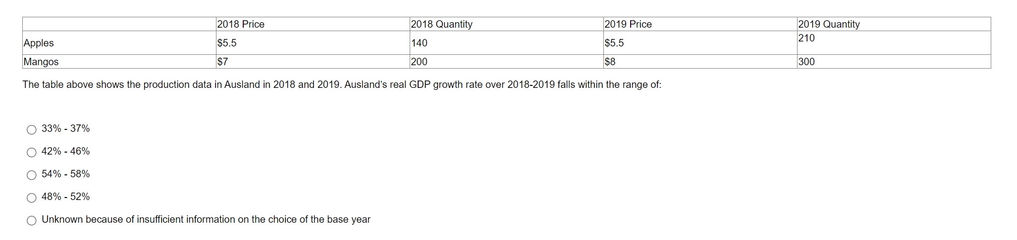 Solved The table above shows the production data in Ausland | Chegg.com