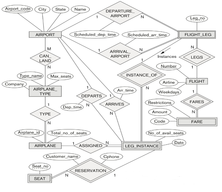 Solved Based on the following ER diagram. Fill out the given | Chegg.com Solved Based on the following ER diagram. Fill out the given | Chegg.com