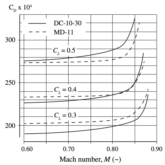 Solved In the graph below the relationship between the drag | Chegg.com