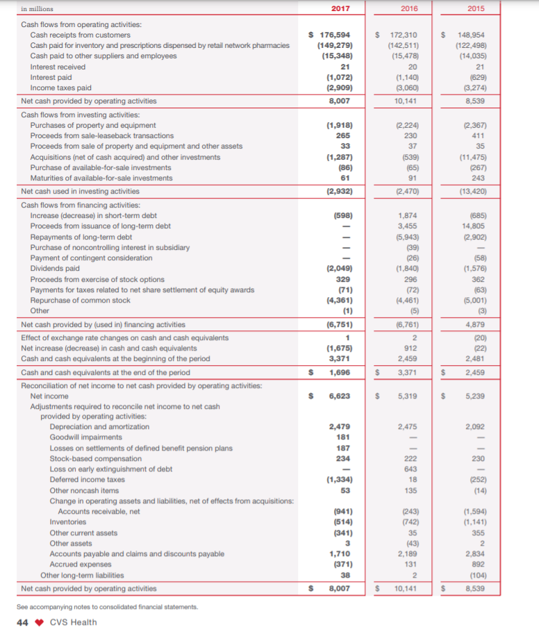 Solved Per CVS’s statement of cash flows, what cash | Chegg.com