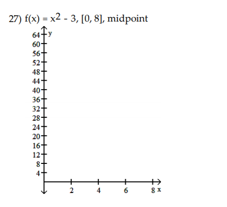 Solved Graph the function f(x) over the given interval. | Chegg.com