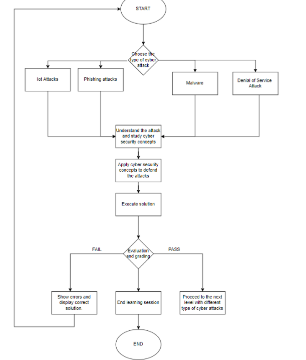 Write a system manual according to the flowchart. I | Chegg.com