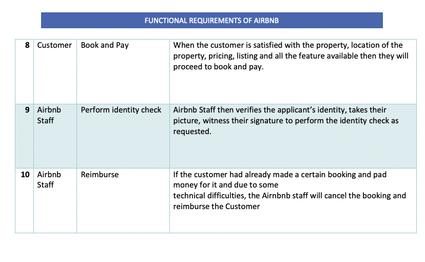 Solved Identify five types of errors in the use cases, | Chegg.com