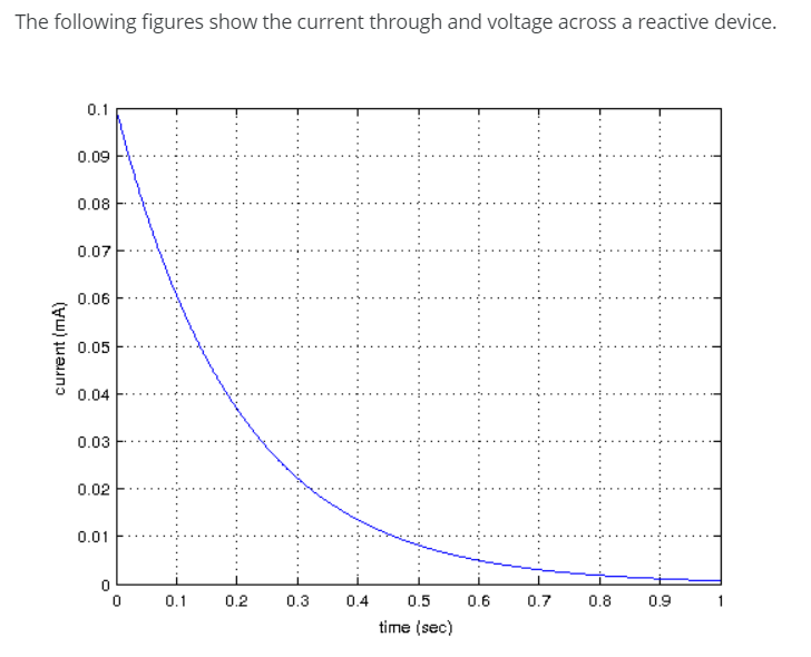 Solved The following figures show the current through and | Chegg.com