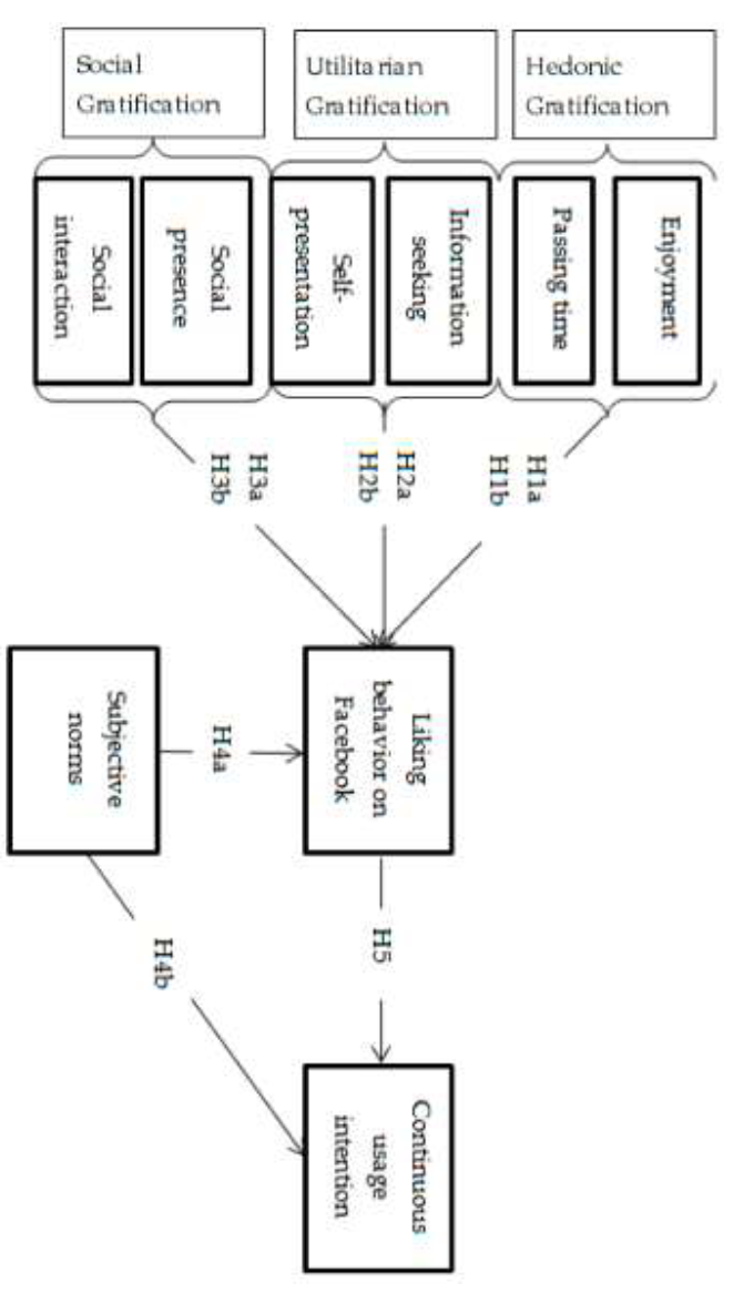 Solved State any 6 hypothesis from this model. Which is the | Chegg.com