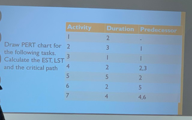 Solved Activity Duration Predecessor 2 Draw PERT chart for 2 | Chegg.com