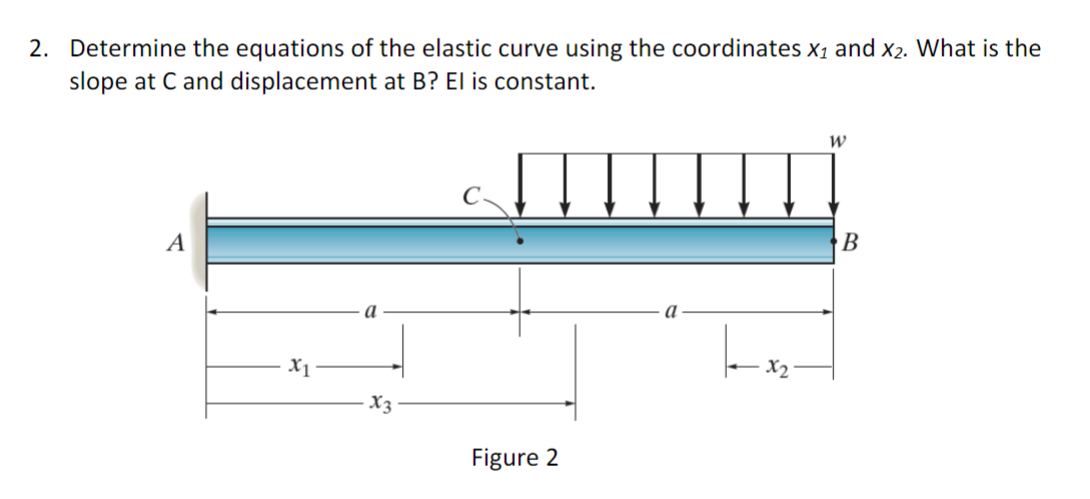 Solved Determine the equations of the elastic curve using | Chegg.com