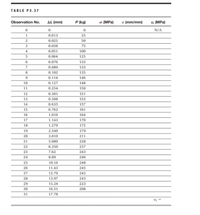 Solved TABLE P3.37 Observation No. AL (mm) P (kg) (MPa) € | Chegg.com