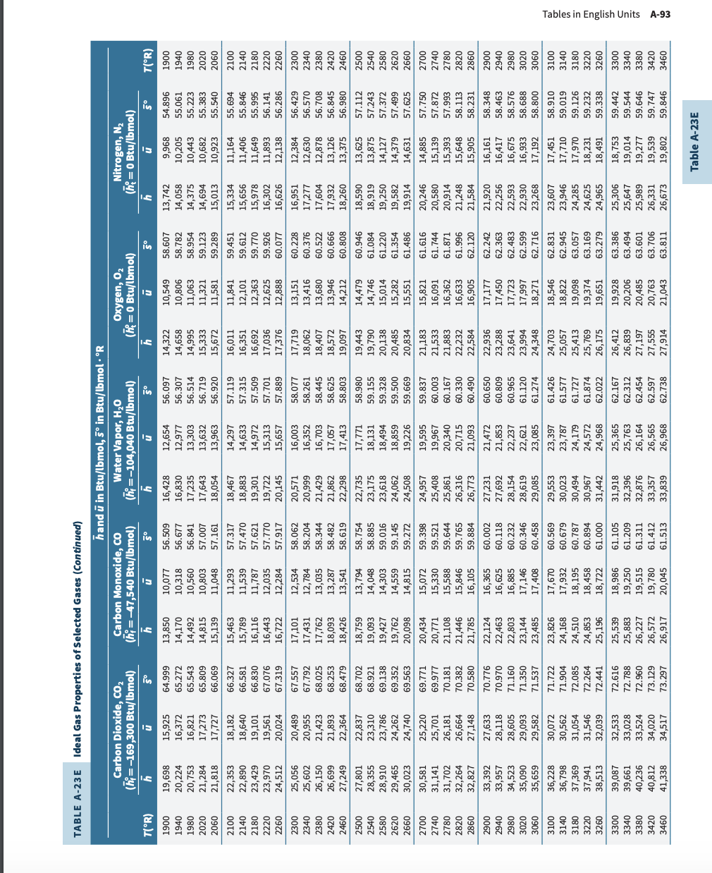 Solved TABLE A-23 E Ideal Gas Properties of Selected Gases | Chegg.com