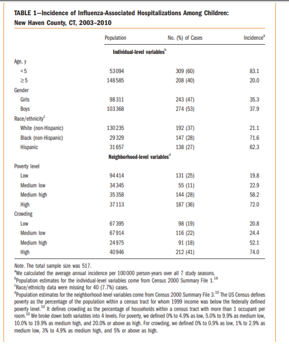Solved Are the measures of incidence (rightmost column) used | Chegg.com